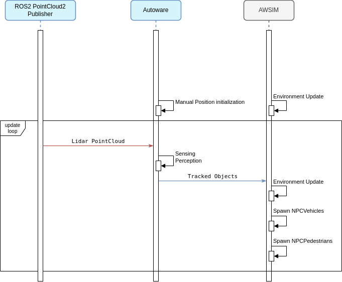 AWSIM-Autoware Integration - AUT-DT document